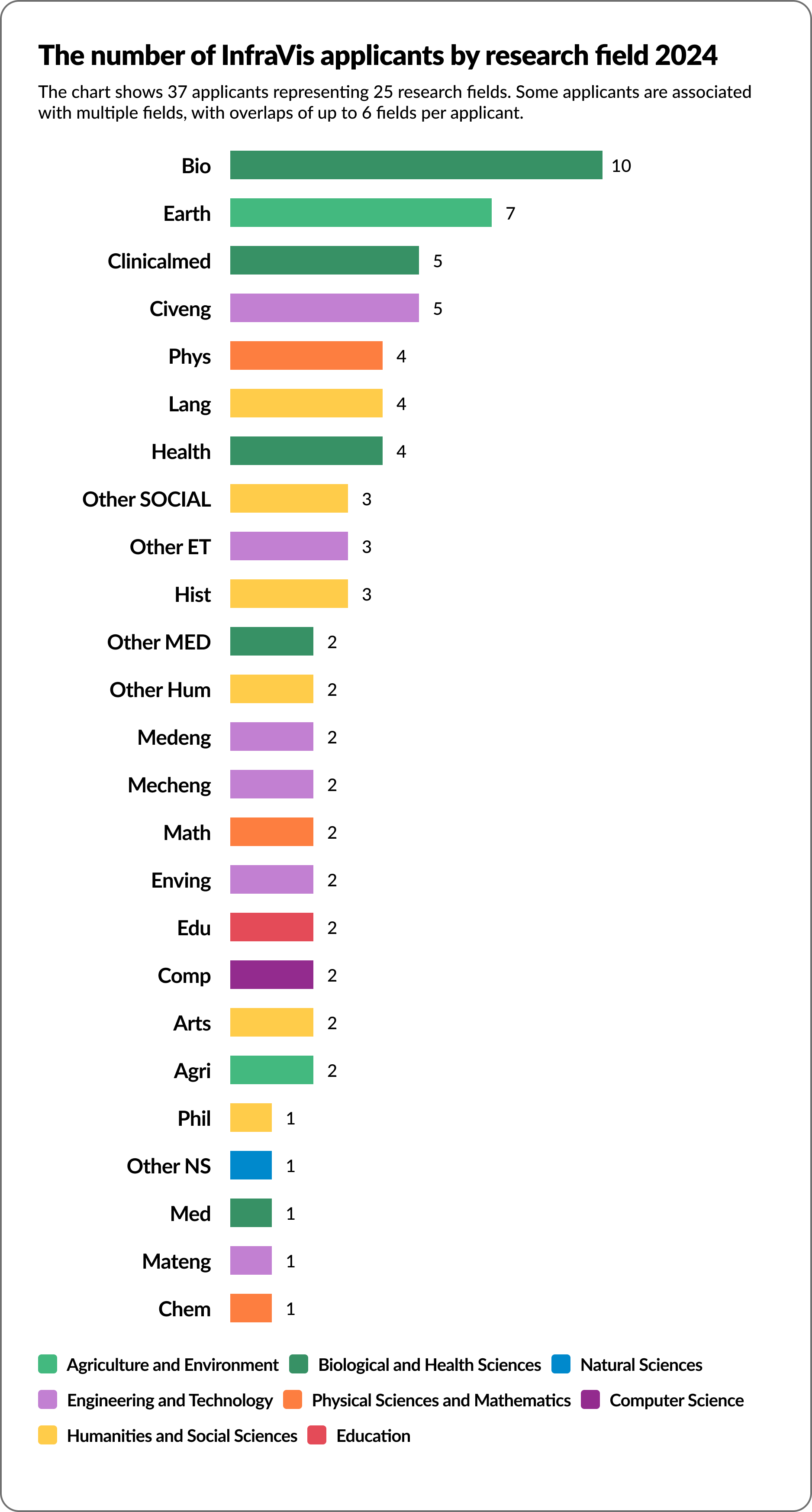 Results from InfraVis Open Call – InfraVis